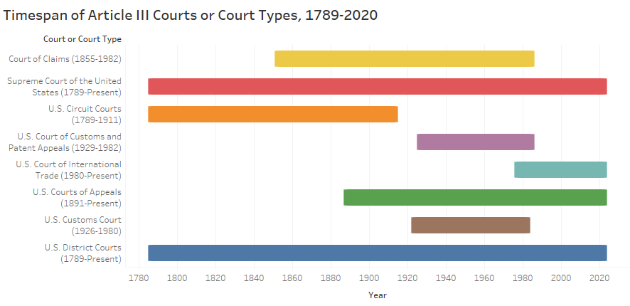Composition of the Courts | Federal Judicial Center